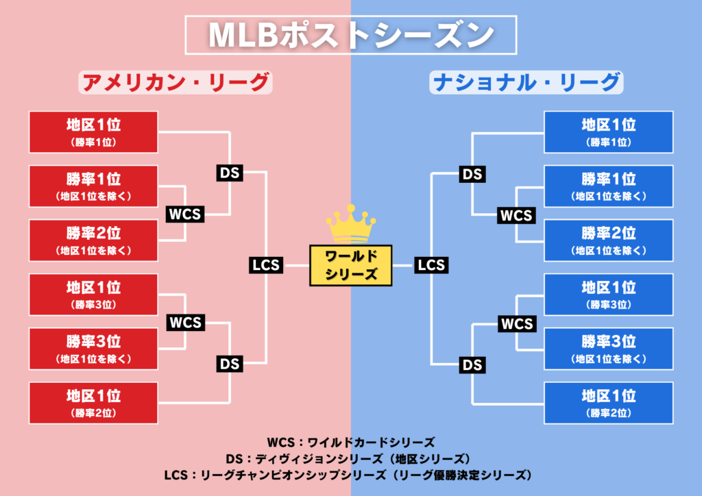 【MLB】ポストシーズン（プレーオフ）の仕組みを解説！ | やきゅうビレッジ