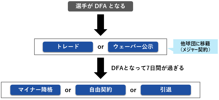 【MLB】DFAとは？仕組み・流れ・選手の選択肢をわかりやすく解説！ | やきゅうビレッジ